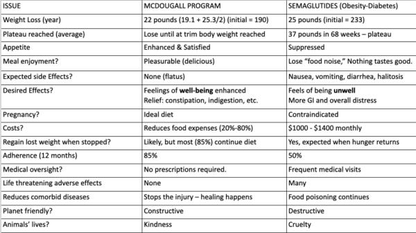 John McDougall, MD: Are Semaglutides Safe? - Dr. McDougall